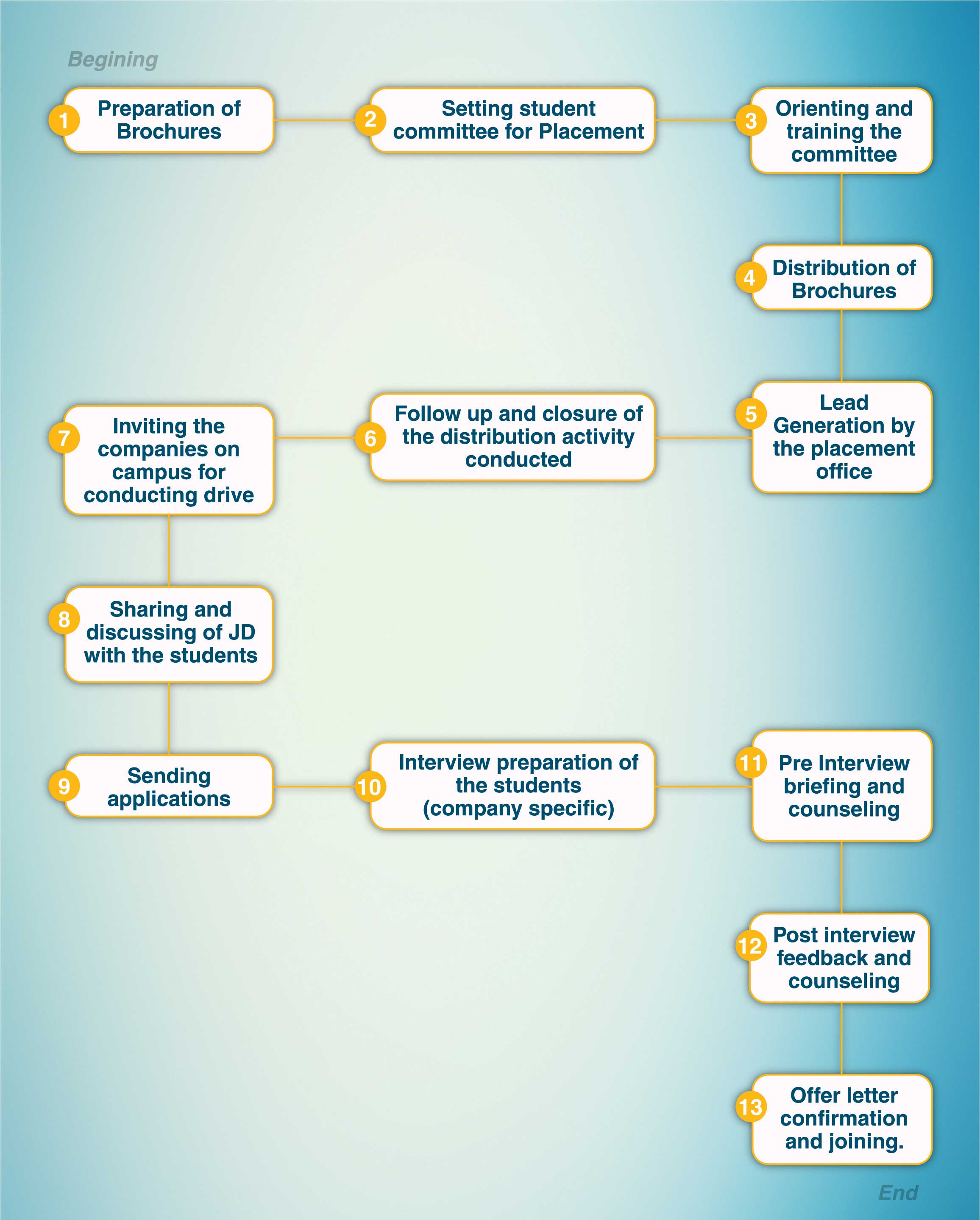 Placement Process | St. Kabir Institute of Professional Studies